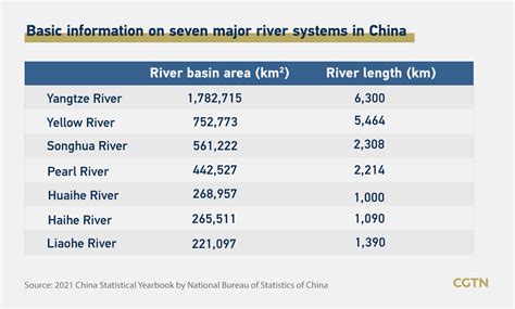 Graphics Facts About China S Seven Major River Systems CGTN