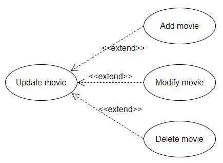 Inheritance Extended Vs Generalization In Use Case Stack Overflow