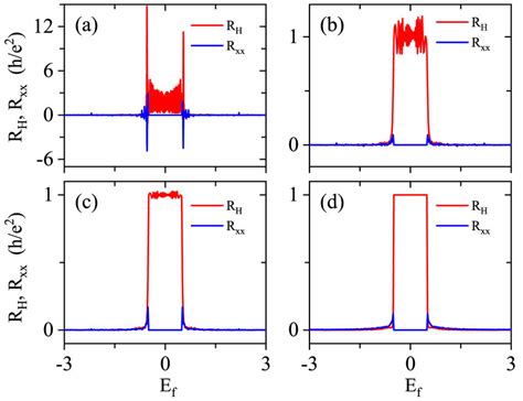 Hall Resistance R H And Longitudinal Resistance R Xx Vs Fermi Energy Ef