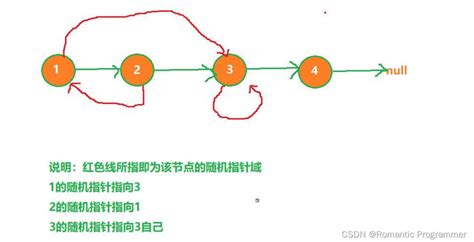 java 链表oj题 leetcode 138 复制带随机指针的链表 阿里云开发者社区