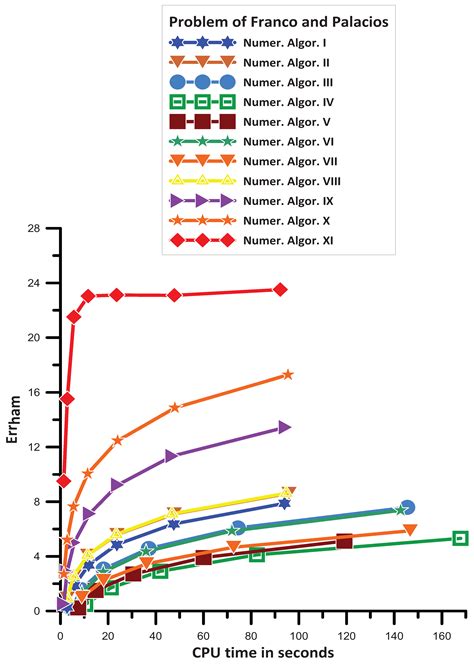 symmetry free full text efficient multistep algorithms for first order ivps with oscillating