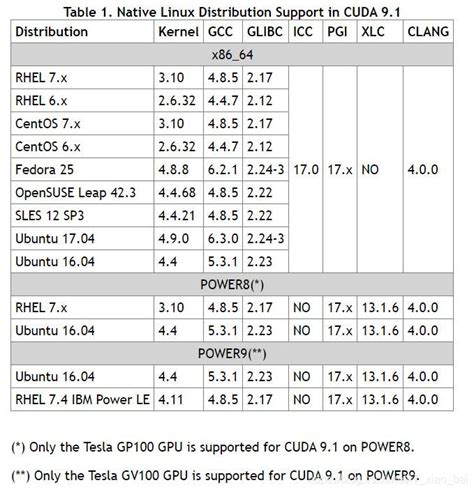 cuda、显卡驱动和tensorflow、pytorch版本之间的对应关系 cuda9 0对应tensorflow和torch的版本 csdn博客