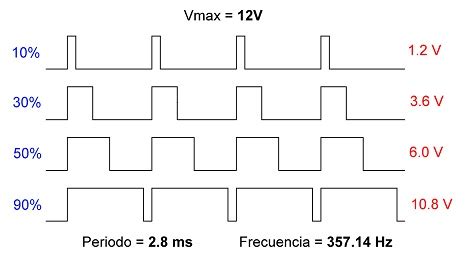 Modulación de Ancho de Pulso PWM MecanicAPP