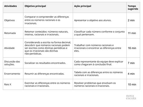Diferen As Entre N Meros Racionais E Irracionais Planos De Aula Ano