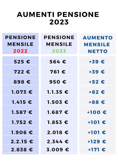 Aumento Delle Pensioni Cedolino Gennaio 2023 Ecco La Tabella INPS Con