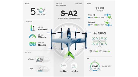 현대자동차그룹 슈퍼널 CES 2024에서 차세대 AAM 기체 S A2 첫 공개