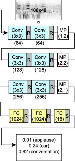 a hybrid deep neural network provides a mapping from twosecond long download scientific diagram