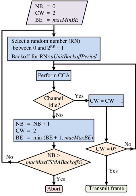 flowchart of slotted csma ca algorithm for ieee 802 15 4 download scientific diagram