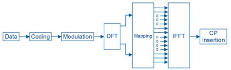block diagram of clustered sc fdma in uplink lte advanced 4 download scientific diagram
