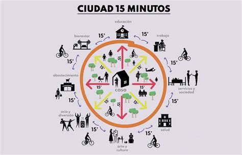 Cómo dejar de perder tiempo en el transporte La ciudad de 15 minutos