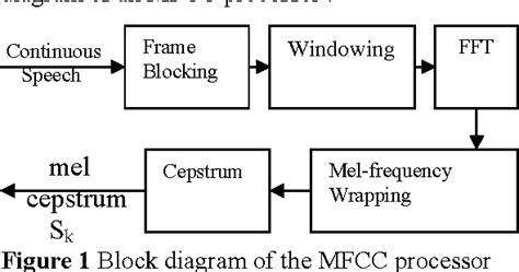 speaker identification using mel frequency cepstral coefficients semantic scholar