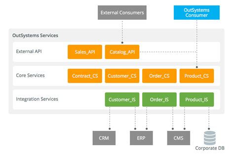 service oriented architectures for outsystems applications outsystems best practices