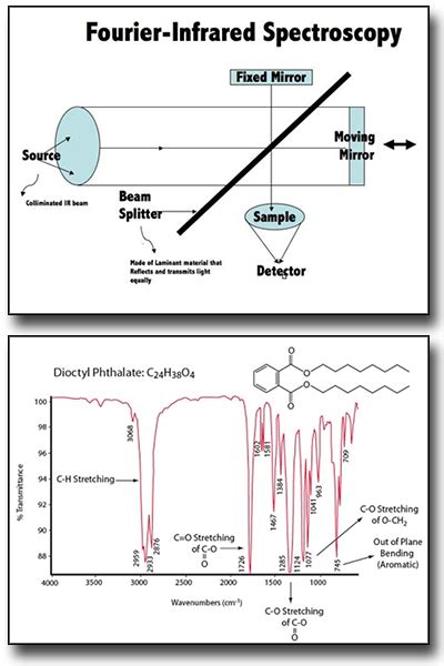 Fourier Transform Infrared Spectroscopy FTIR