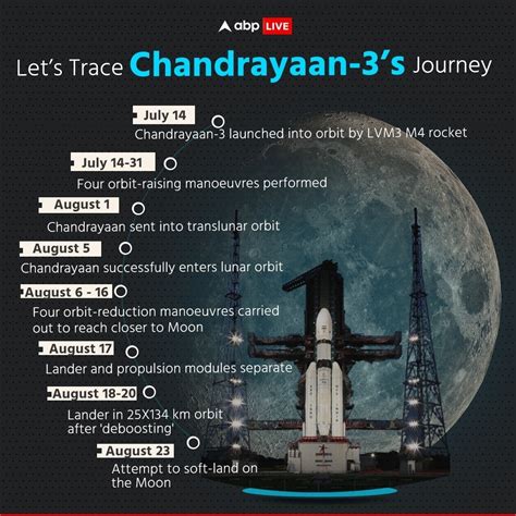 Chandrayaan Timeline