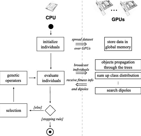 general flowchart of the gpu accelerated approach download scientific diagram