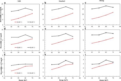 detectability index as function of the energy levels for three levels download scientific