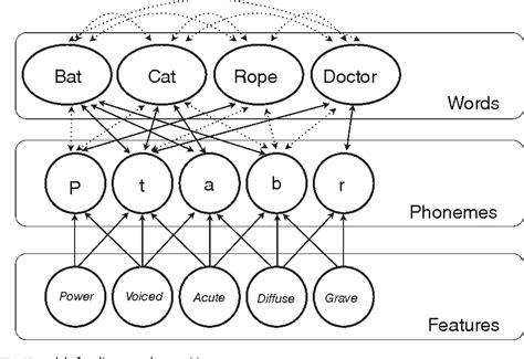 figure 1 from connectionist perspectives on language learning representation and processing