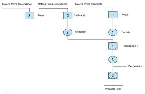 Ejemplo De Diagrama De Proceso De Operaciones