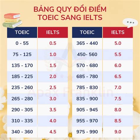 Bảng quy đổi điểm TOEIC sang IELTS chi tiết 2024