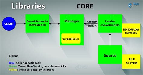 TensorFlow Architecture Important Terms And Functionalities DataFlair
