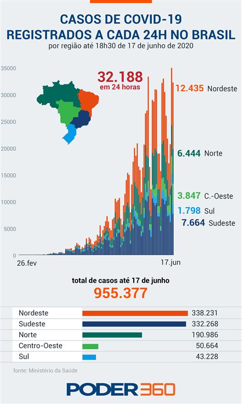 Brasil registra mais de 1 000 mortes por covid 19 pelo 2º dia seguido