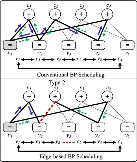 figure 13 from edge based dynamic scheduling for belief propagation decoding of ldpc and rs