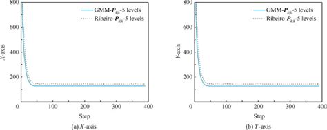 covariance matrix pk k of positions for estimators using 5 levels download scientific diagram