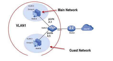Vlans On Home Networks Setup And Use