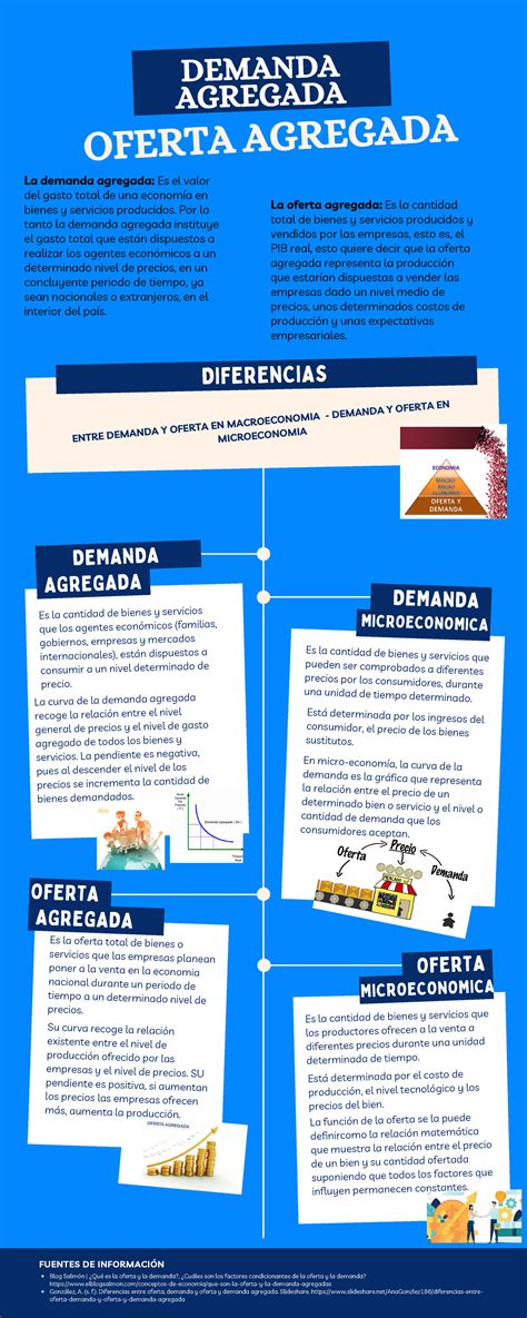 Infografia Grupo 103 Tema Sobre La Oferta Y La Demanda Agregada Que