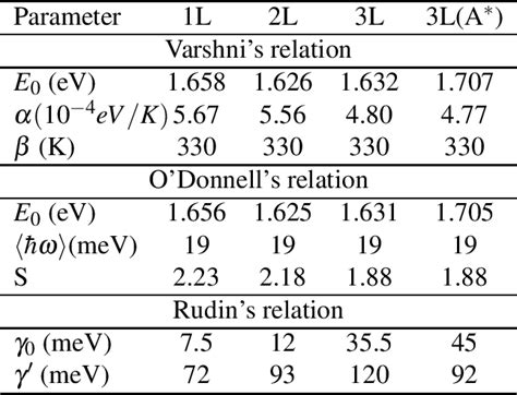 Table 1 From Exciton Band Structure In Layered MoSe2 From A Monolayer