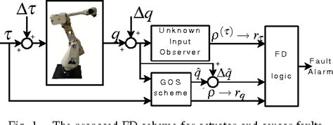 figure 1 from second order sliding mode observers for fault detection of robot manipulators