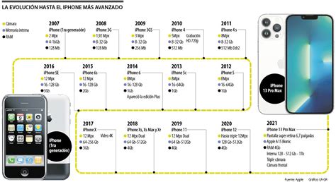 La evolución de Apple desde su primer iPhone hasta llegar al avanzado