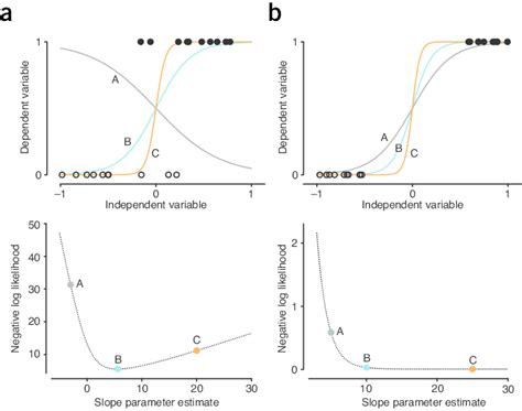 optimal estimates in logistic regression are found iteratively via download scientific