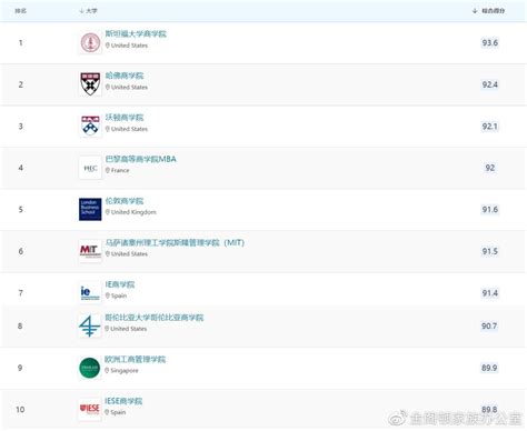 QS Ranking Is Out Singapore S Global Full Time MBA Ranks Top Three In