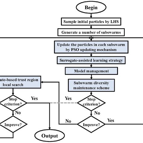 pdf surrogate assisted multipopulation particle swarm optimizer for high dimensional expensive