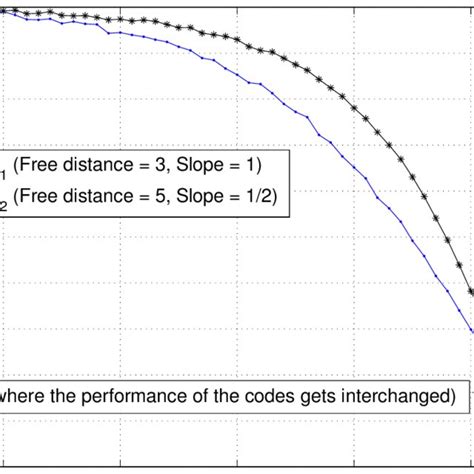 ber at sink t 2 for two cneccs table ii download scientific diagram