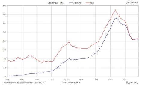 La evolución del precio de la vivienda en España Amat Immobiliaris