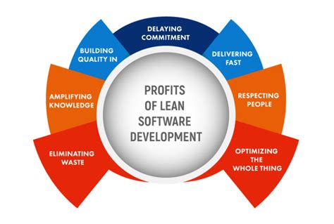 7 lean software development principles the essentials the european business review
