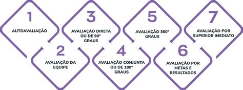 Tipos De Avalia O De Desempenho Conhe A Os Principais