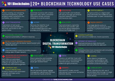 blockchain usage list of 20 blockchain technology use cases