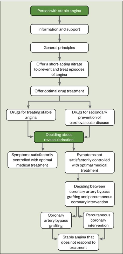 Diagnosis And Management Of Stable Angina The Pharmaceutical Journal