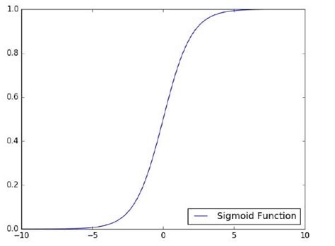 single layer perceptron trong tensorflow w3seo