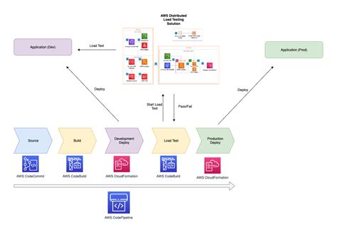 Load Test Your Applications In A CI CD Pipeline Using CDK Pipelines And