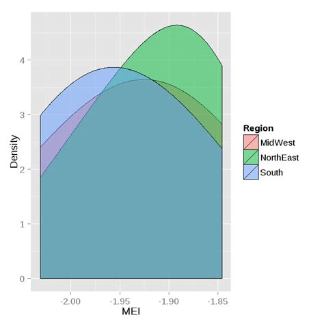 [solved] multiple groups in geom density plot 9to5answer