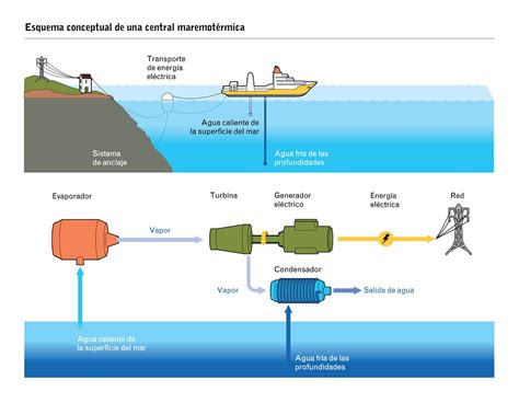 Energía Maremotérmica Características Funcionamiento y Futuro