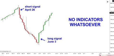 Best Swing Trading Indicators Signals Strategies