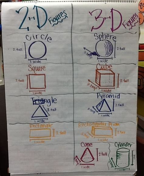 D And D Shapes Anchor Chart For First Grade Wanted To Shape