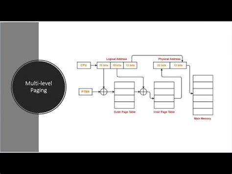 Multi Level Paging In Operating Systems Youtube