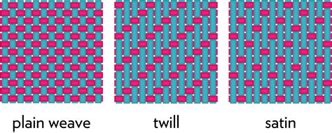 Three Fundamental Weave Structures School Of Sweetgeorgia