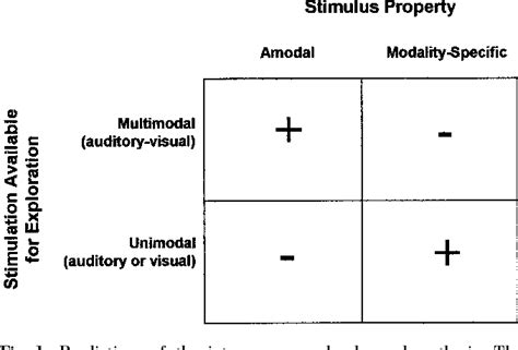 figure 1 from intersensory redundancy guides the development of selective attention perception